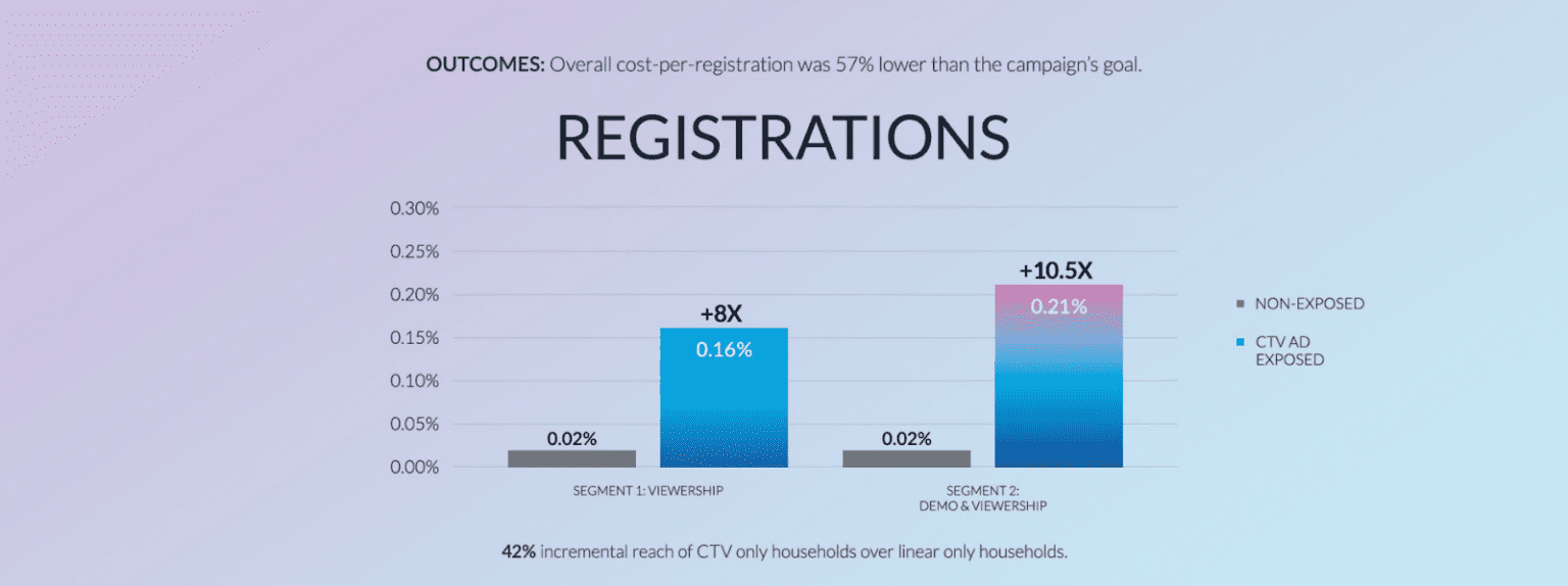 Case Study: Delivering increased reach through TiVo Xtend - powered by ...